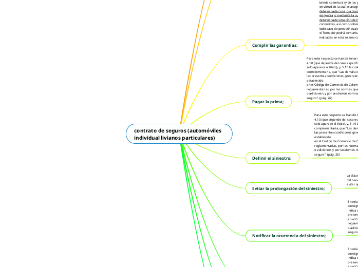 contrato de seguros (automóviles individua...- Mind Map